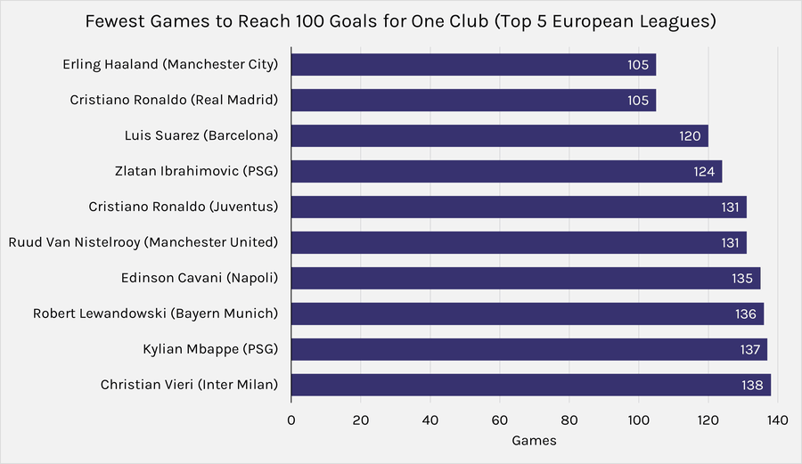 Erling Haaland Matches Cristiano Ronaldo in Race to 100 Goals – Club Fans
